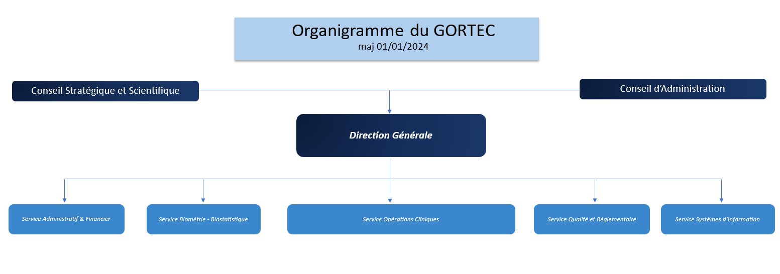 Organigramme - GORTEC - GROUPE ONCOLOGIE RADIOTHERAPIE TETE ET COU